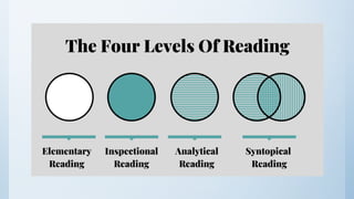 Mortimer Adler's How to Read a Book for TH780 | PPTX