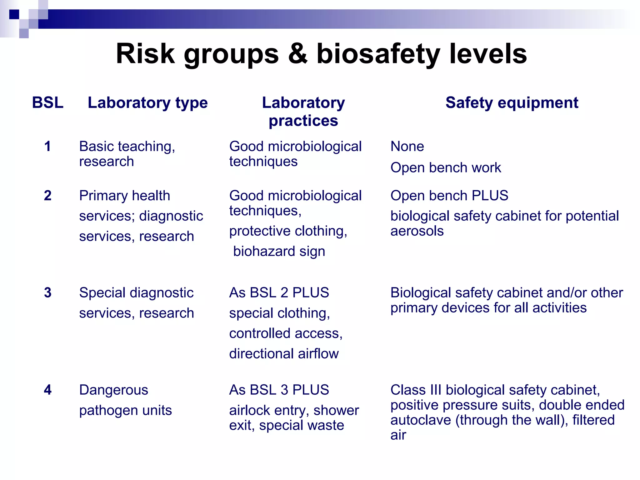 Module 3 biosafety principles & microbiologycal risk group 21 1-18 | PPT