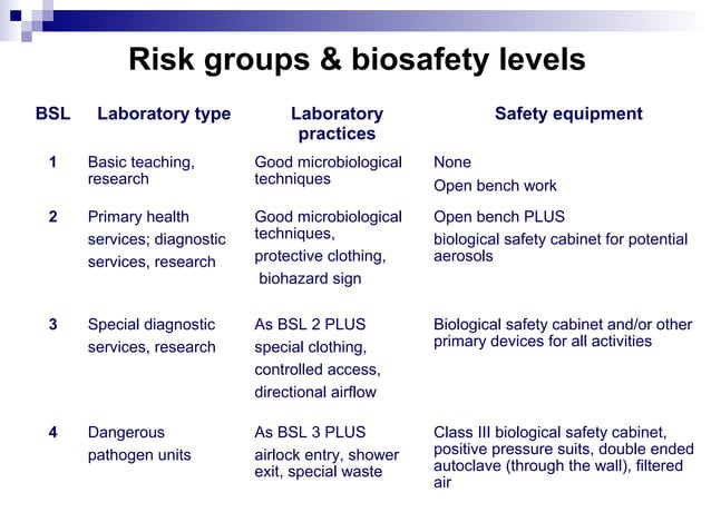 Module 3 biosafety principles & microbiologycal risk group 21 1-18 | PPT