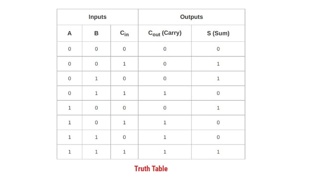 Module_3_Codes and Arithmetic operation.pptx
