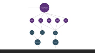 [Module 3] CS601 Concept map.pptx