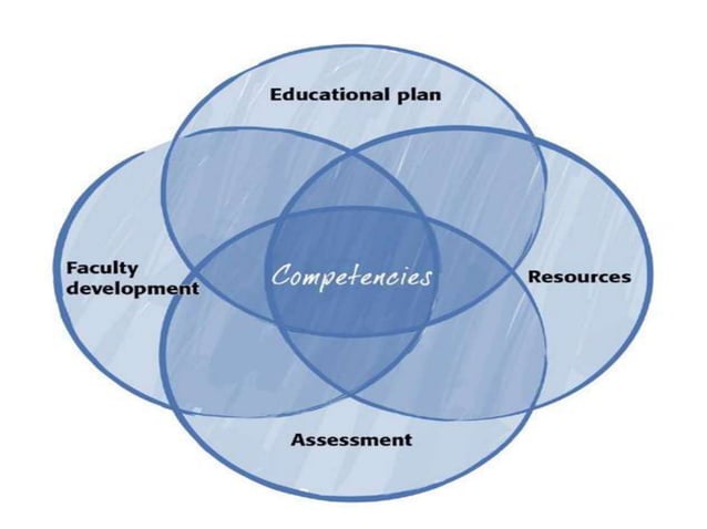 Module 3 Curriculum Design and Development.pptx | Primary Education ...