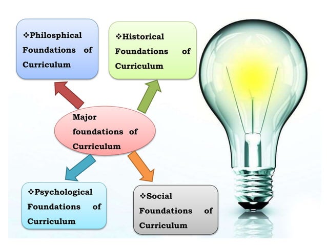 Module 3 Curriculum Design and Development.pptx | Primary Education ...