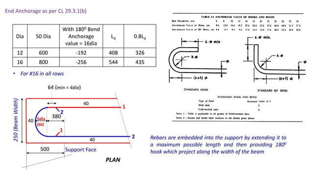 Design and Detailing of RC Deep beams as per IS 456-2000 | PPTX | Civil ...