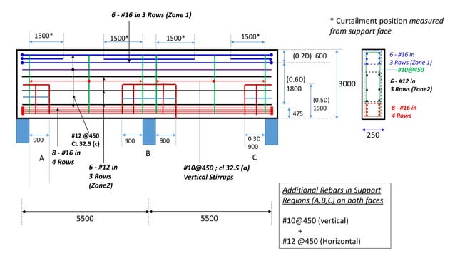 Design and Detailing of RC Deep beams as per IS 456-2000 | PPTX | Civil ...
