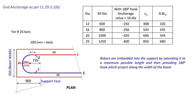 Design and Detailing of RC Deep beams as per IS 456-2000 | PPTX | Civil ...