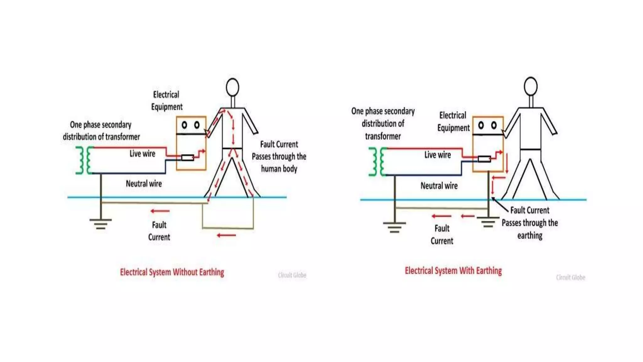 Types of wires, three phase system earthing | PPTX