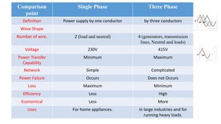 Types of wires, three phase system earthing | PPTX
