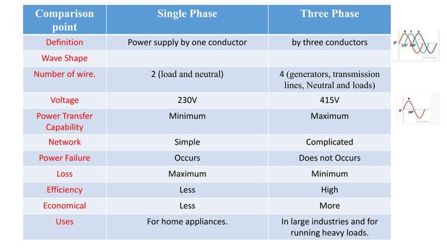 Types of wires, three phase system earthing | PPTX | Home Appliances ...