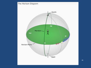 Astronomy Diagram Of Meridian