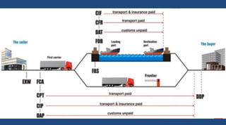 Documents involved in International trade, INCOTERMS, Trade and ...