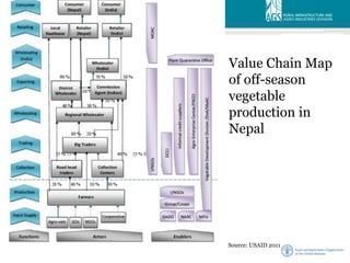 GVC analysis elements of successful Global Value Chain (GVC) engagement ...