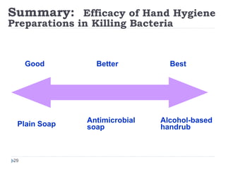 Module 3_ Hand Hygiene.ppt