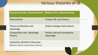 Module 3 IB.pptx about the theories of ibe | PPTX