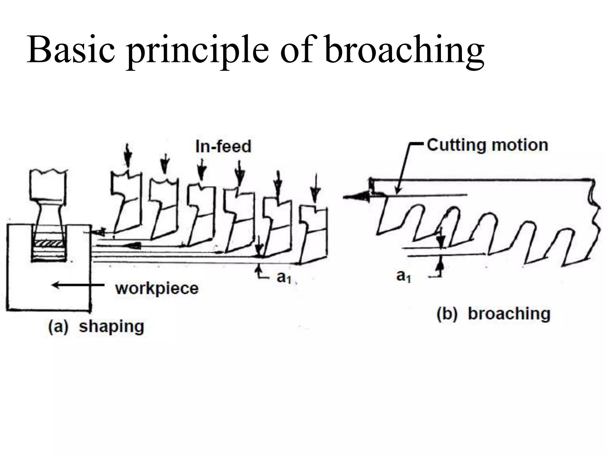Broaching machine | PPTX