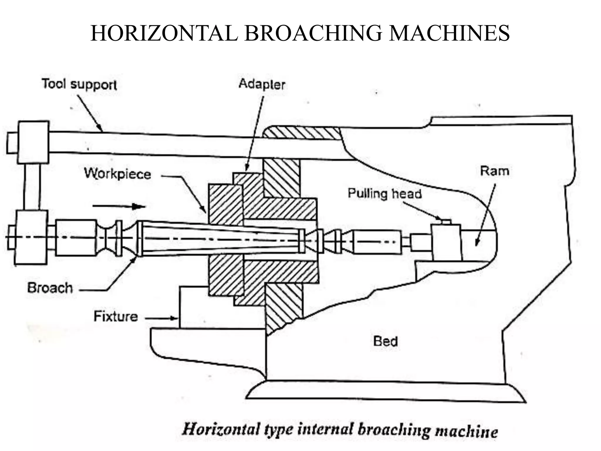 Broaching machine | PPTX
