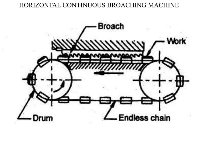 Broaching machine | PPTX | Woodworking | Arts and Crafts