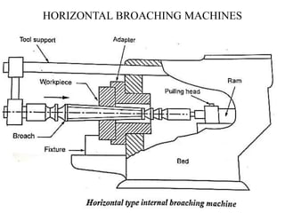 Broaching machine | PPTX