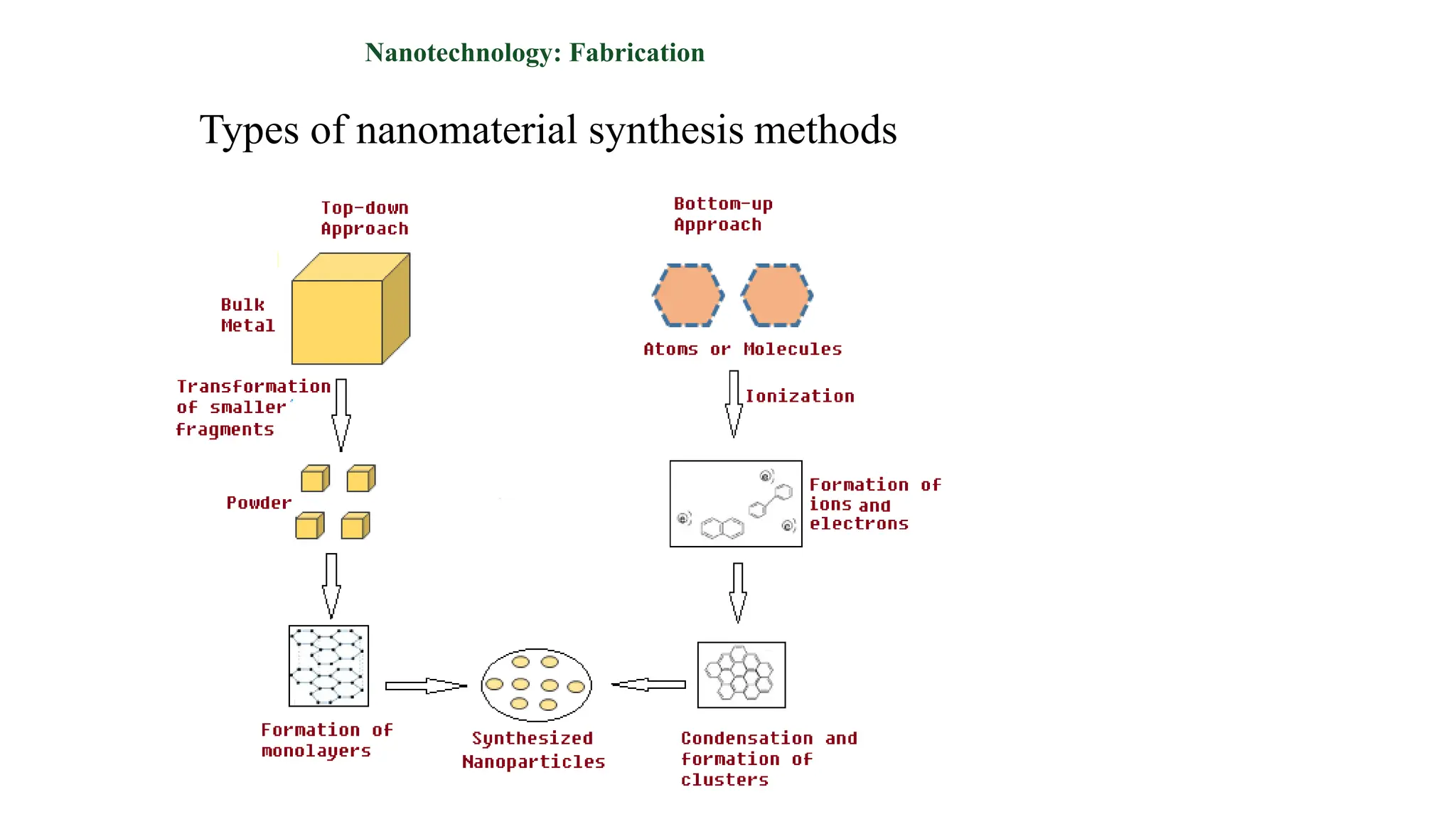 Module 3 Nano Bioengineering (2).pptx OF BIO | PPT