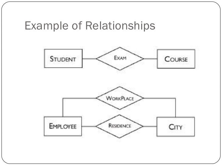 Object Oriented Relationships 3033