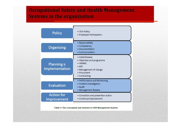 Module 3 OSH Management System MS1722:2003 OSH-MS