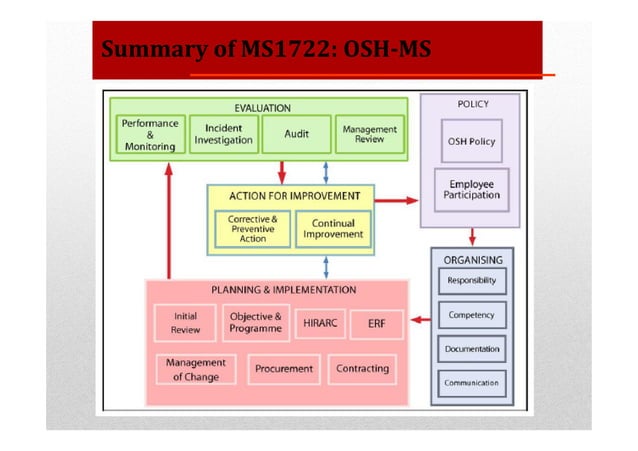 Module 3 OSH Management System MS1722:2003 OSH-MS