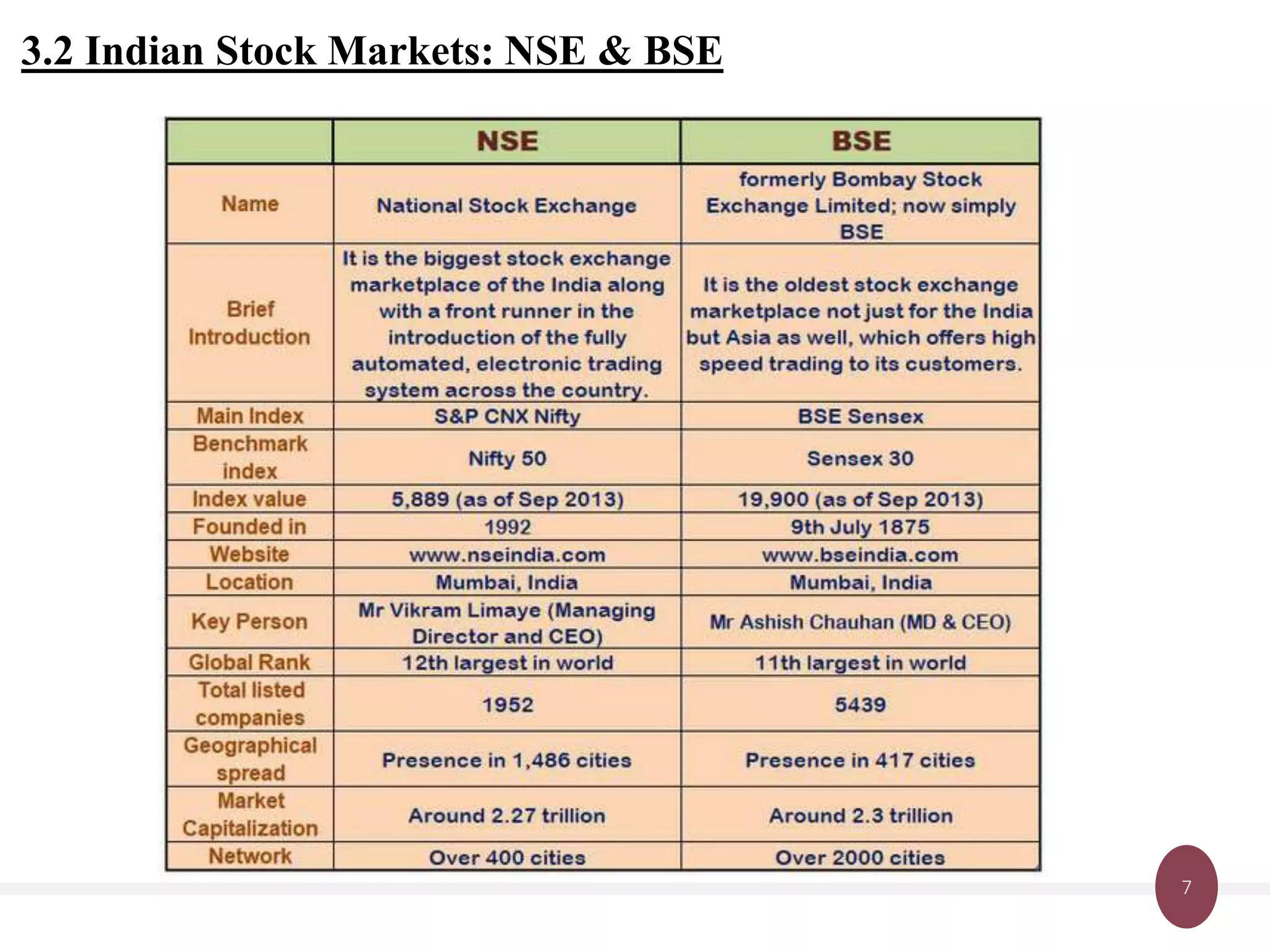 Stock Exchange, Stock Market & SEBI Functions | PPT | Stocks and Bonds ...