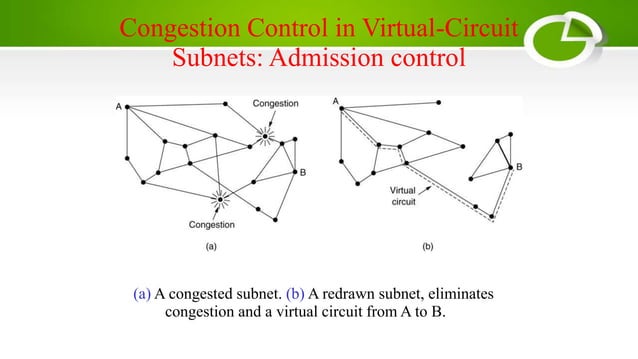 Module 3 Part B Computer Networks Module 2 Ppt Pptx Computer Networking Computing