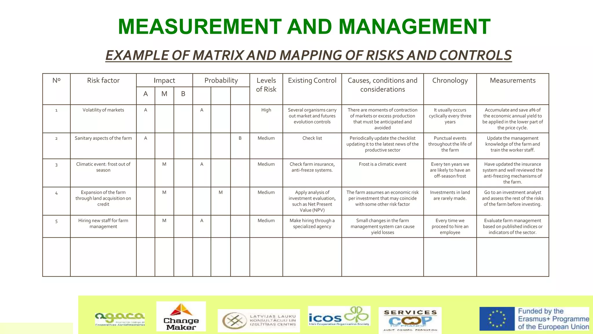 Risk Management - Basic Farm Management - LeadFarm Project | PPTX ...