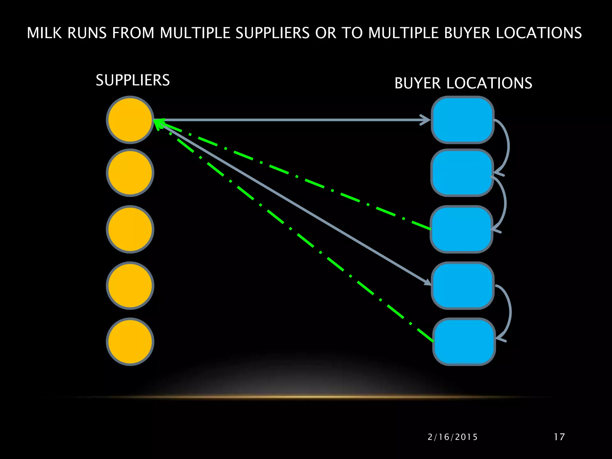 Supply Chain Management module 3 | PPTX