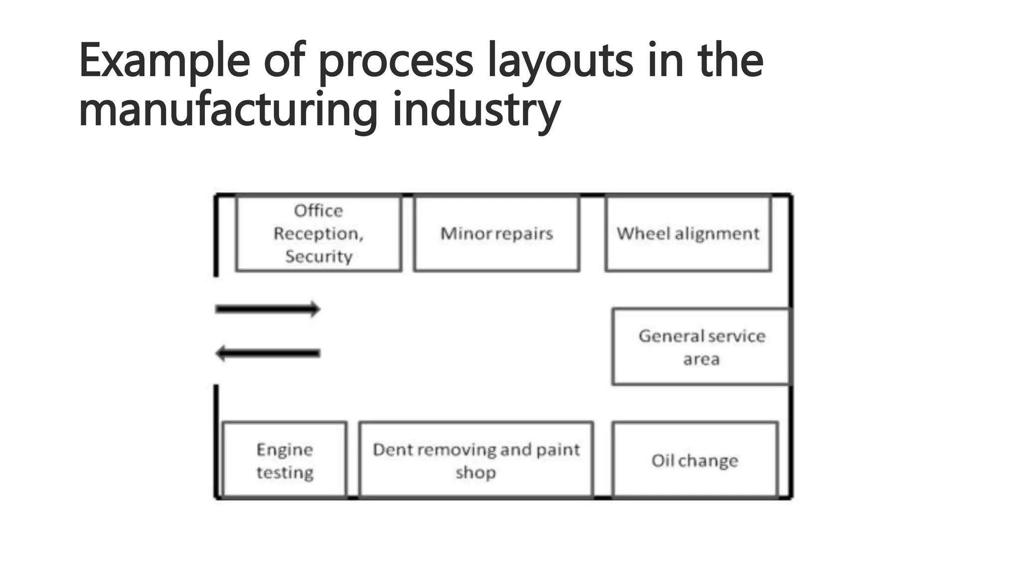 Module 3 Operations Management Process Layout | PPTX