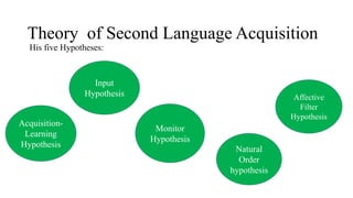 Theory of second language acquisition by Stephen D Krashen.pptx