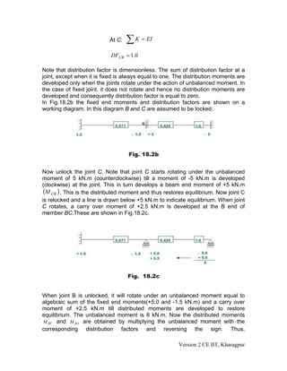 the moment distribution method | PDF