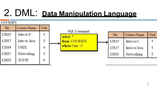 Module4.4_DDL_DML_DCL_ for beginners .pptx
