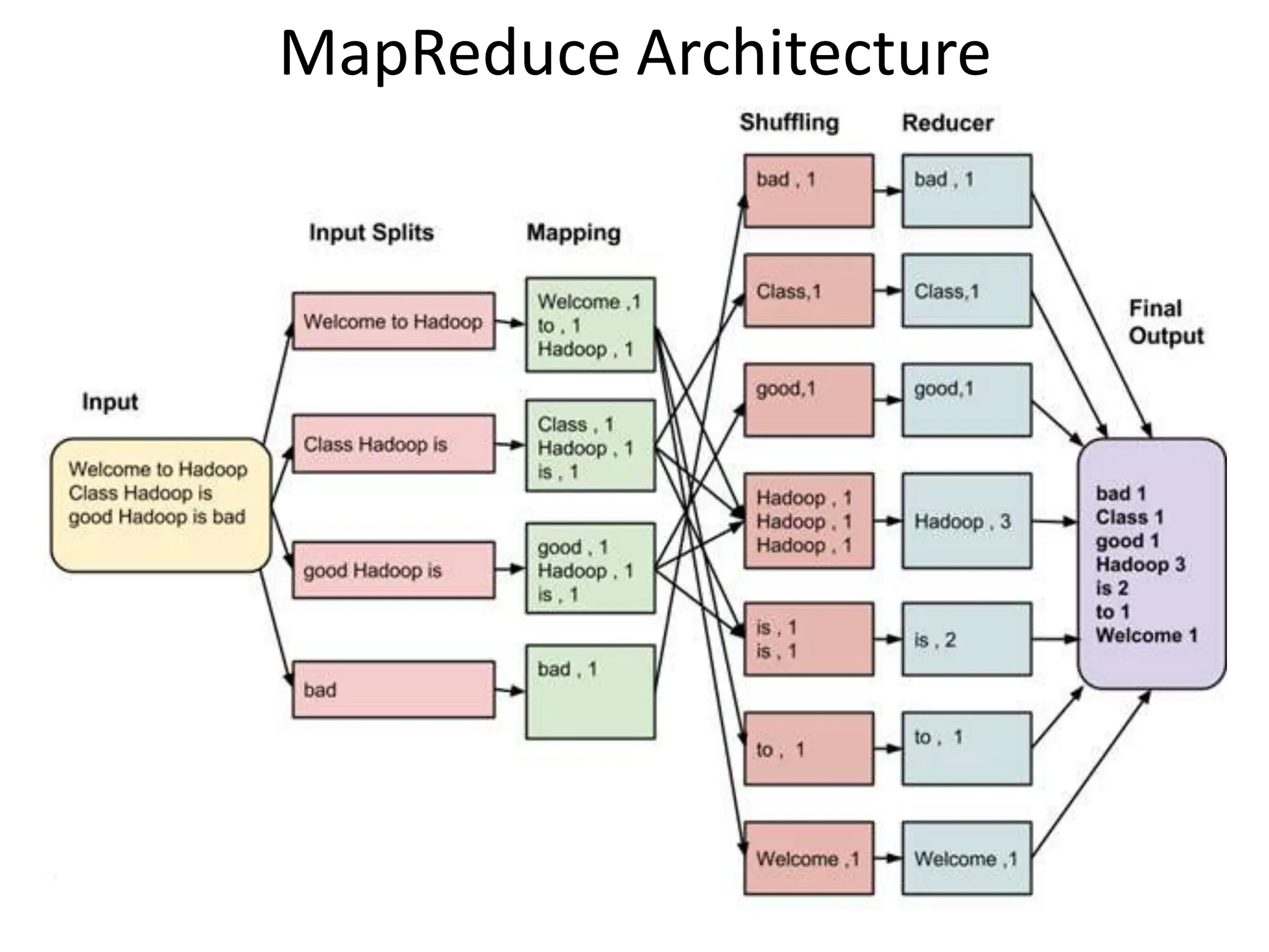 Hadoop eco system with mapreduce hive and pig | PDF