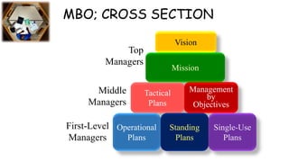 Module 4.4 MBO.ppt management by objectives | PPT