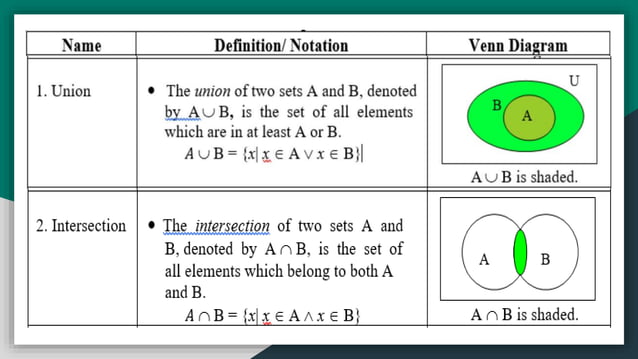 MMW - Module 4.2 Operations of Sets 2.pptx