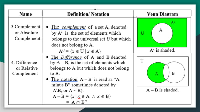 MMW - Module 4.2 Operations of Sets 2.pptx