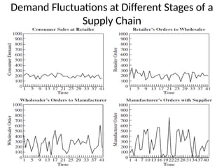 Supply Chain Management SCM Module Four 04 | PPTX | Logistics and ...