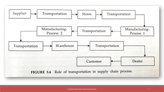 Logistics Supply Chain Management Module 4.2.pptx
