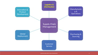 Logistics Supply Chain Management Module 4.1.pptx