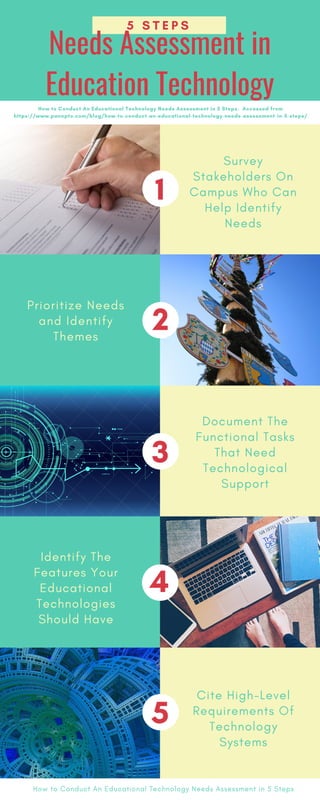 Module 4: Assessment of D.E Needs | PDF