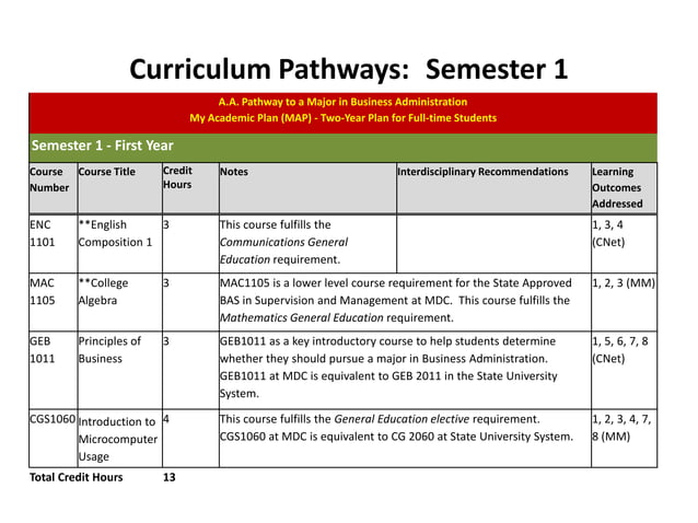 Module 4 MDC Curriculum Pathways | PPT