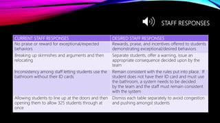 CI5033 MODULE 4 PROFESSIONAL DEVELOPMENT | PPTX