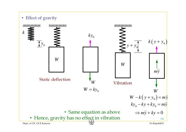 Module4 s dynamics- rajesh sir