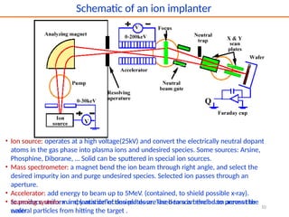 Module 4 Diffusion and Ion Implantation Part 2- S K Pradhan.pptx