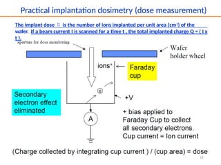 Module 4 Diffusion and Ion Implantation Part 2- S K Pradhan.pptx
