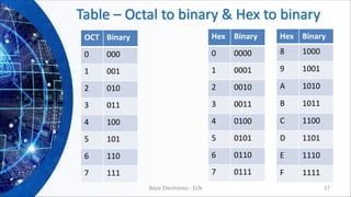 Module 4_Digital Electronics till complements.pdf