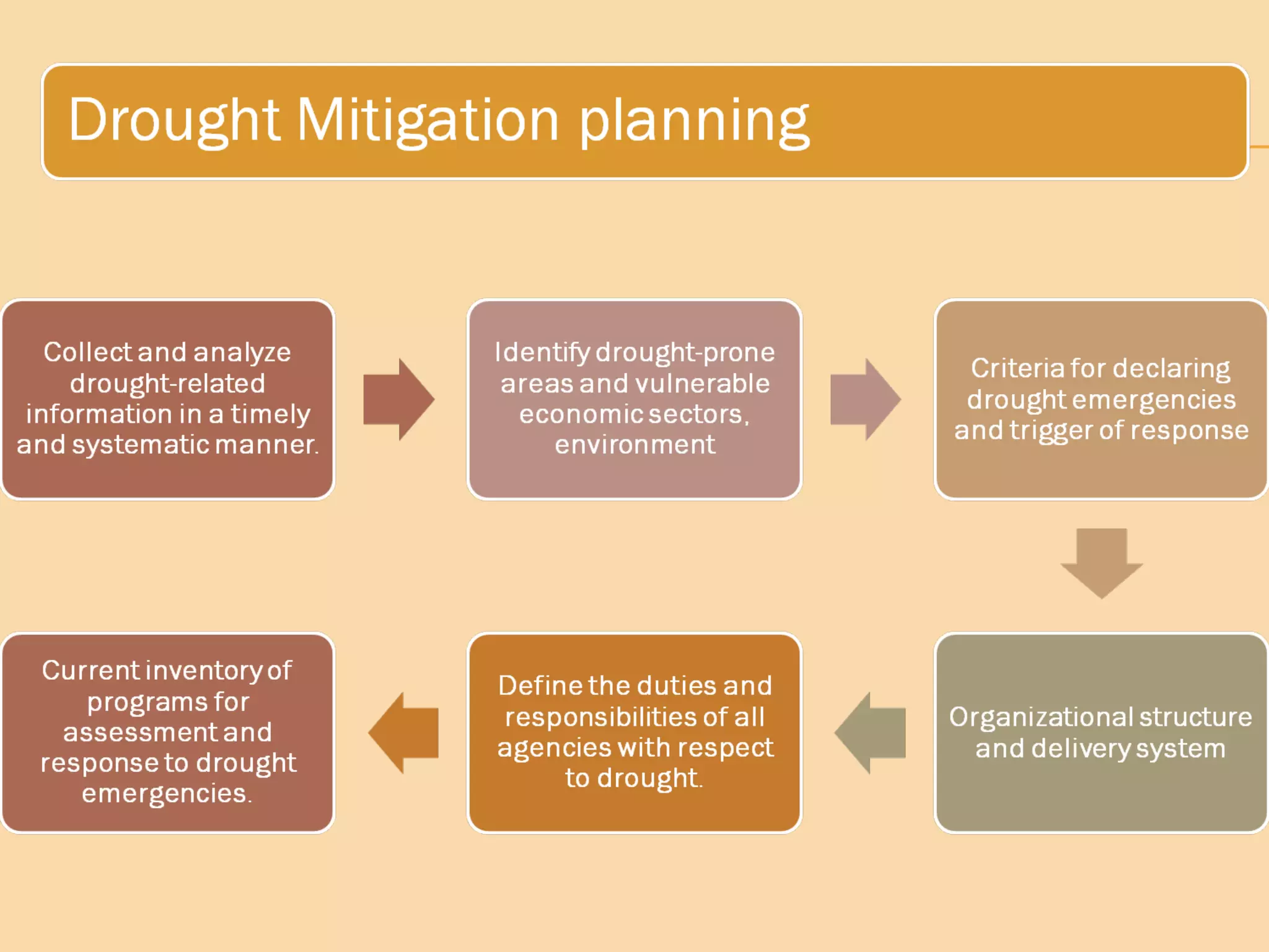 Drought Risk Assessment | PPT
