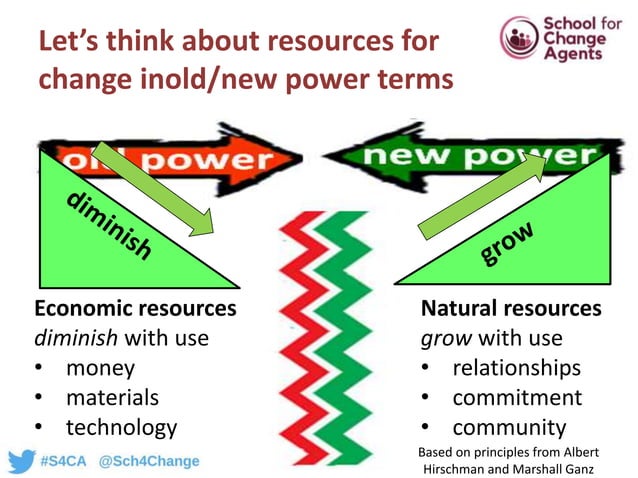 School for Change Agents - Module 4 Slides | PPT